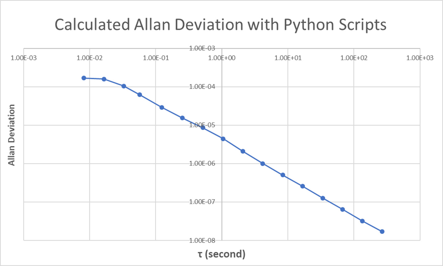 Measure Allan Deviation with a Phasemeter | Liquid Instruments