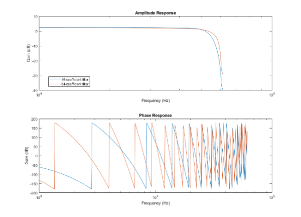 Precise delay generation with the FIR Filter Builder - Liquid Instruments