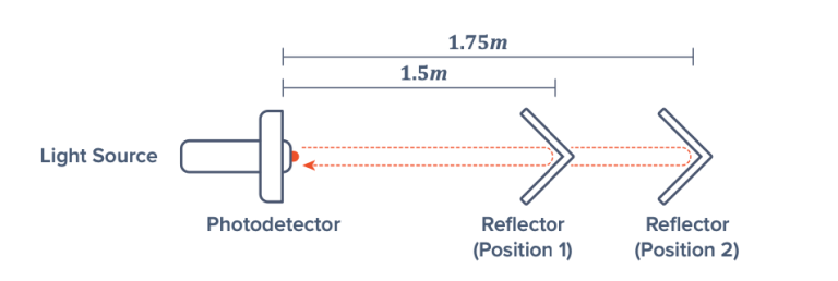 How to measure the speed of light | Liquid Instruments