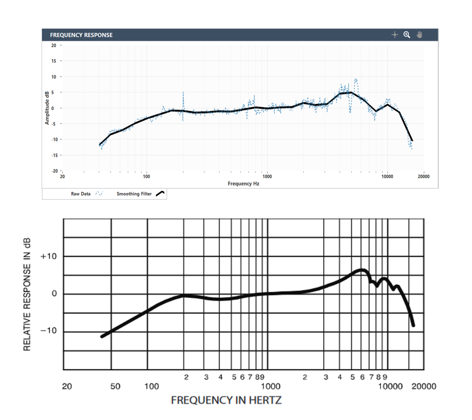Characterizing microphone frequency response and directionality with LabVIEW and the Moku:Go ...