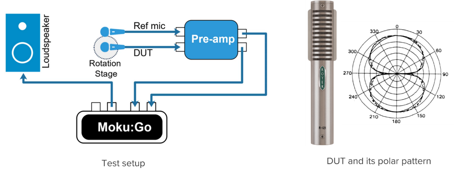 Microphone Frequency Response Analysis with LabVIEW & Moku:Go | Part 2