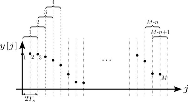 Understanding and performing Allan variance measurements