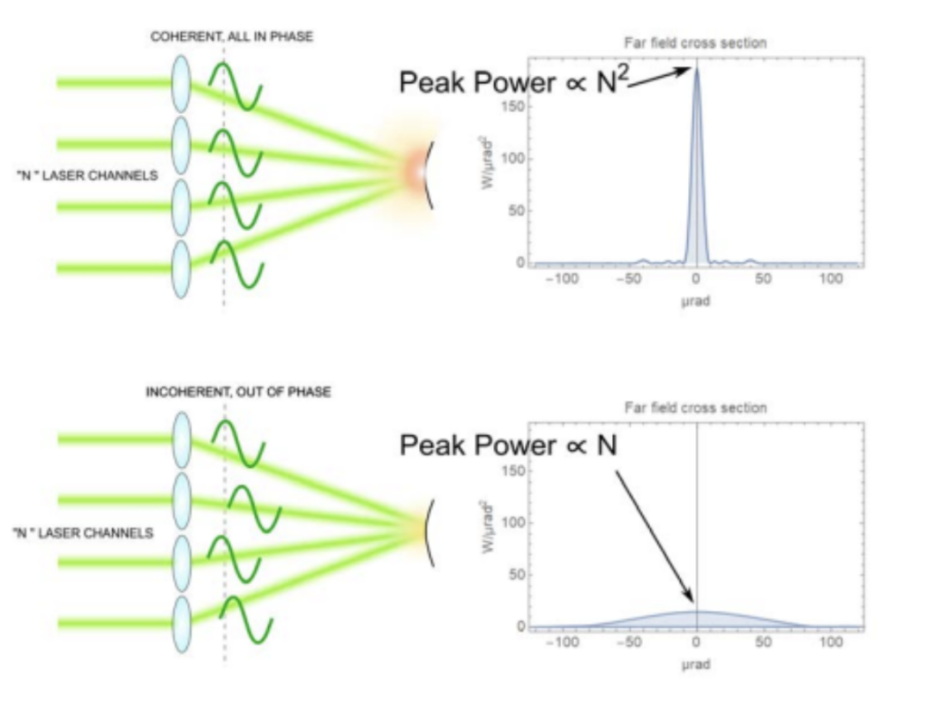Coherent Beam Combining in High-power Laser Applications