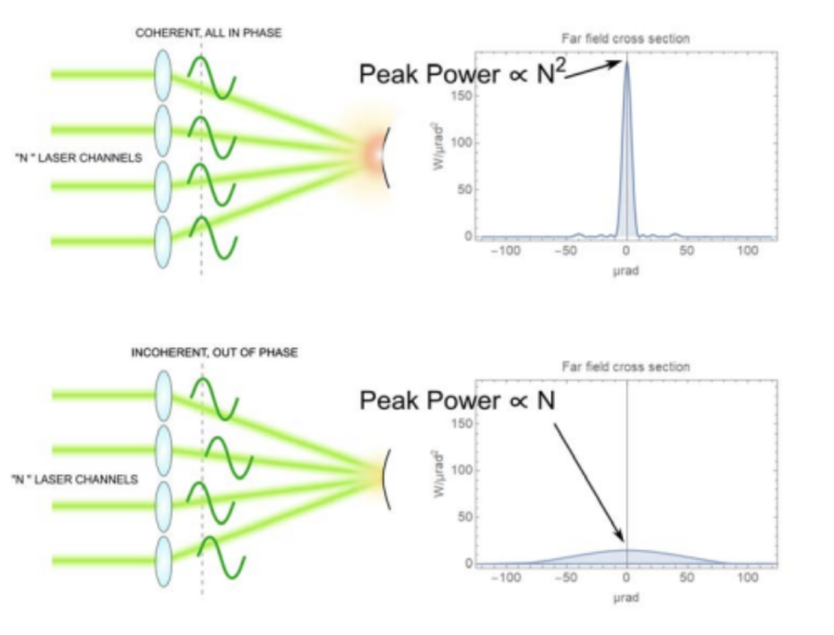 Coherent Beam Combining in High-power Laser Applications