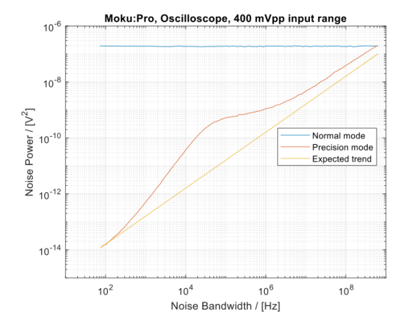Understanding Noise Floor & Bandwidth in Precision Instruments