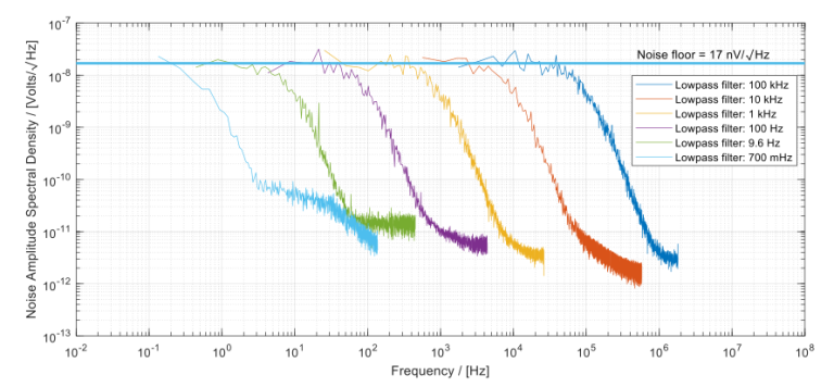 Understanding Noise Floor & Bandwidth in Precision Instruments