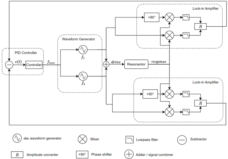 How to Implement Dual-Frequency Resonance Tracking