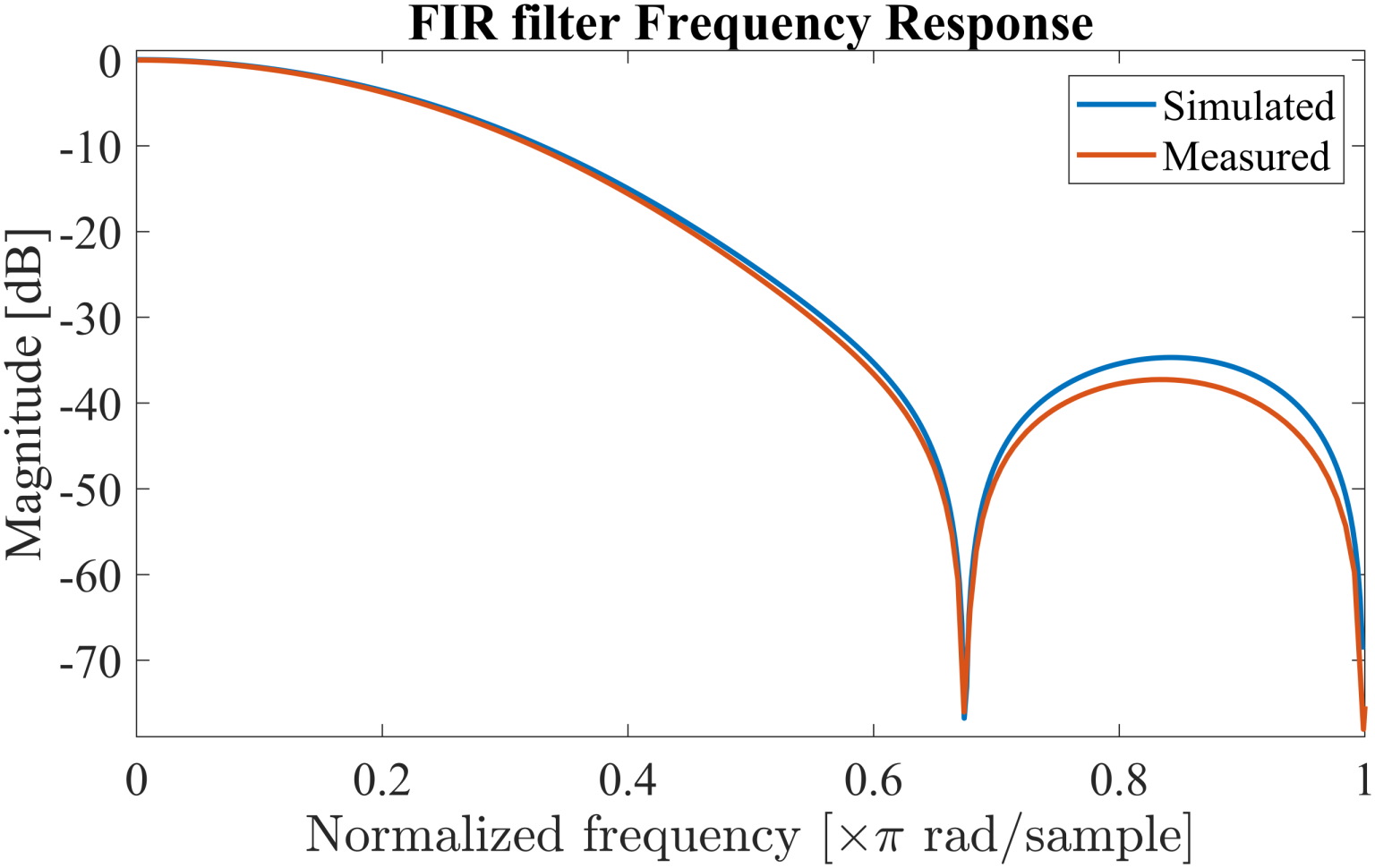 Using IP cores for faster customization in Moku Cloud Compile