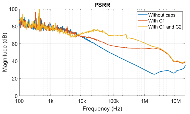 Power supply rejection ratio measurements
