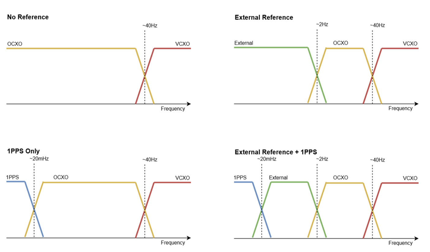 How the clock blending works on Moku:Delta - Liquid Instruments