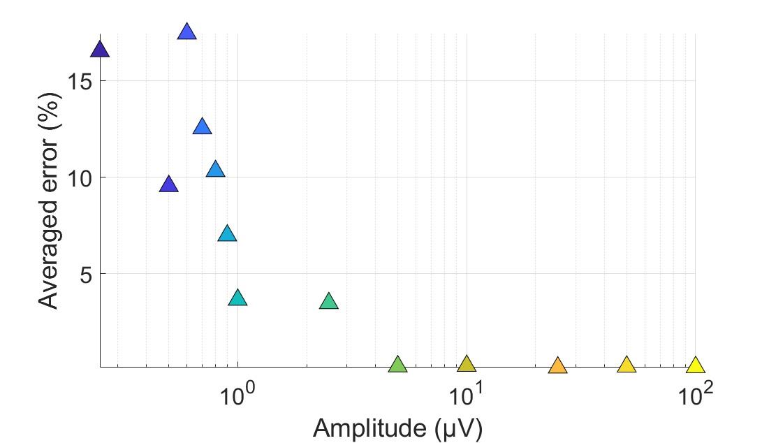 Phase measurement of microvolt signals