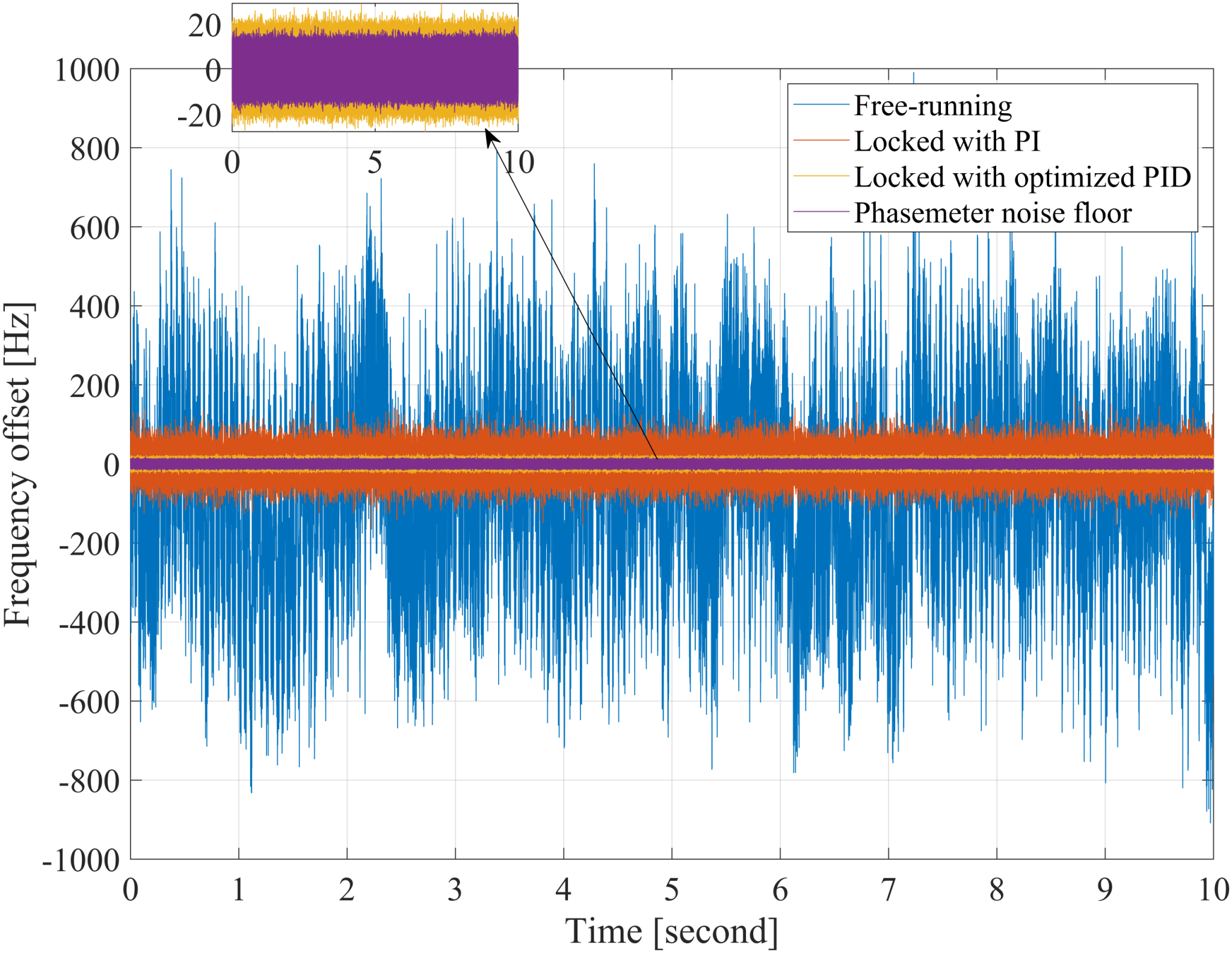 PID Controllers: Frequency-Domain Models & Applications