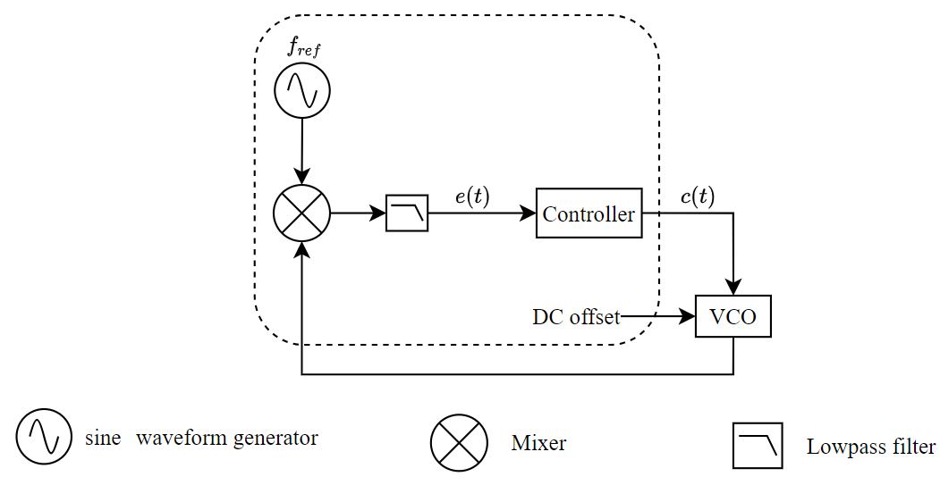 Optimizing a phase-locked loop via transfer function analysis