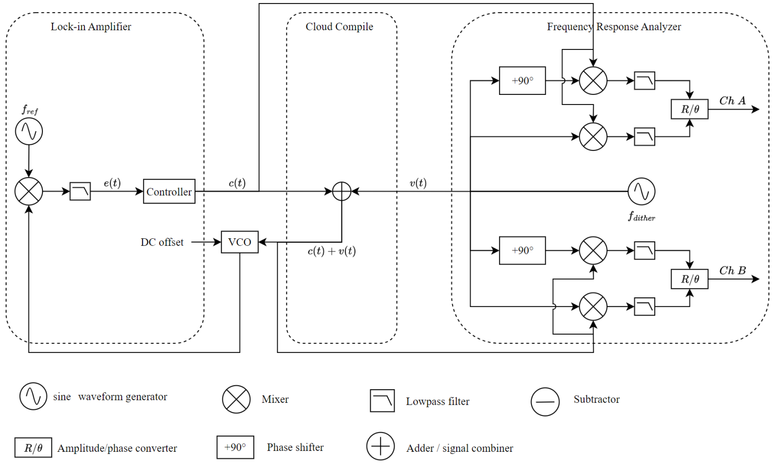 Optimizing a phase-locked loop via transfer function analysis